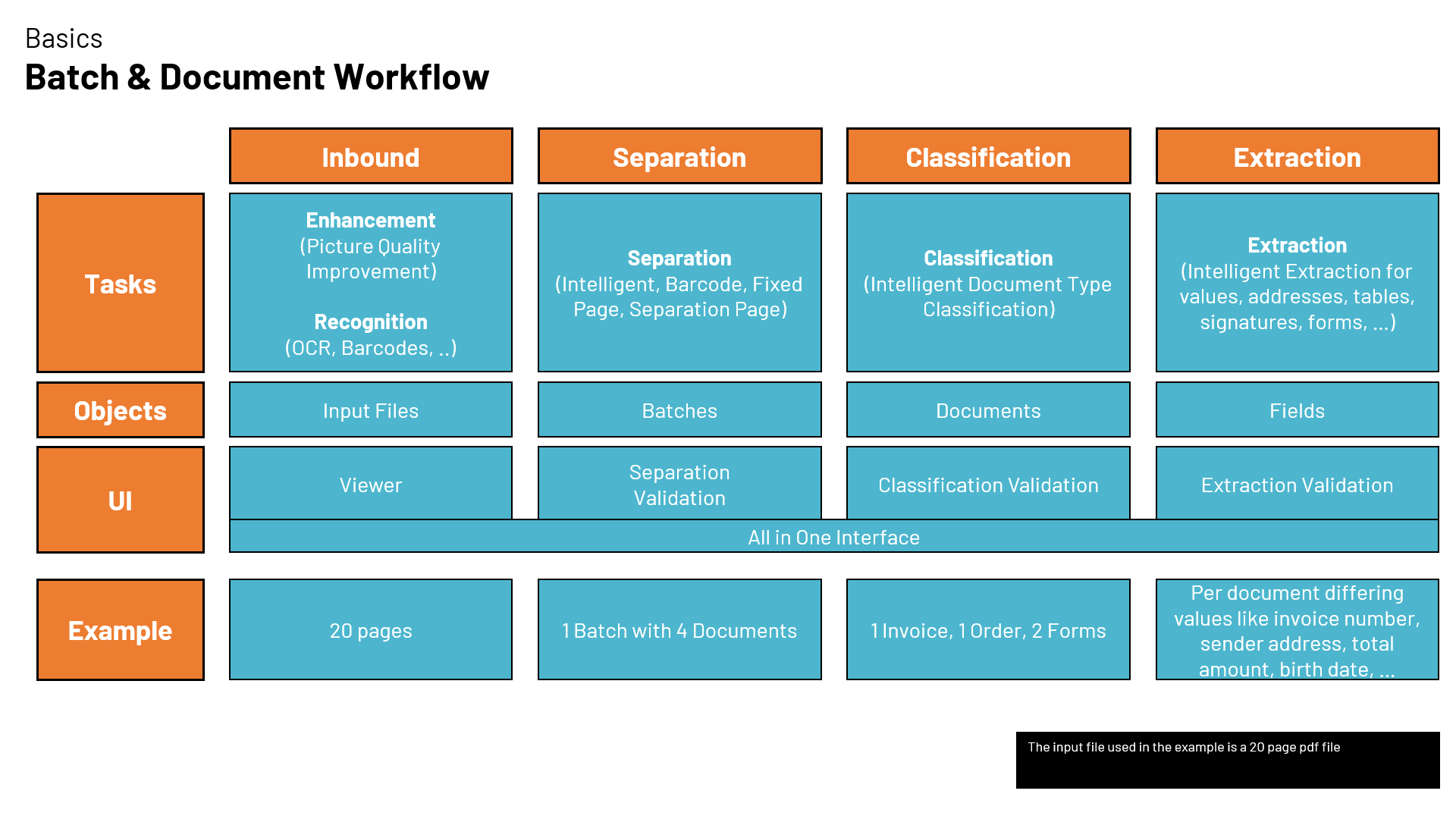 Basics: Document & Batch Workflow